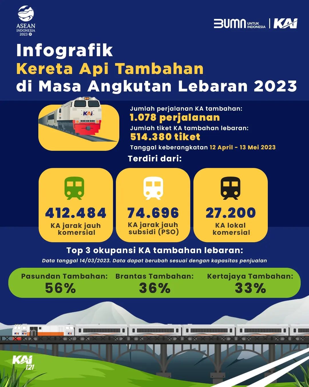 Ini Dia Daftar Kereta Api Tambahan Angkutan Lebaran 2023, Rute dan Jadwal Keberangkatannya ...